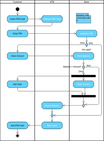 ATM Activity Diagram with Swimlanes | Visual Paradigm User-Contributed ...
